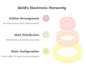 How Many Valence Electrons Does Gold Have - Quick Facts