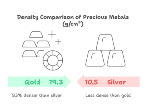 Is Gold Heavier Than Silver - Weight Comparison Guide