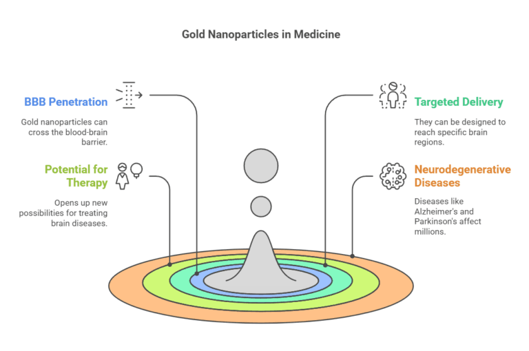 Gold Nanoparticles: Revolutionizing Medicine